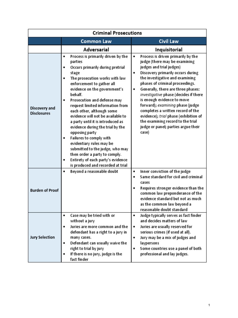 Common Law v. Civil Law Charts - Final | Download Free PDF | Legal ...