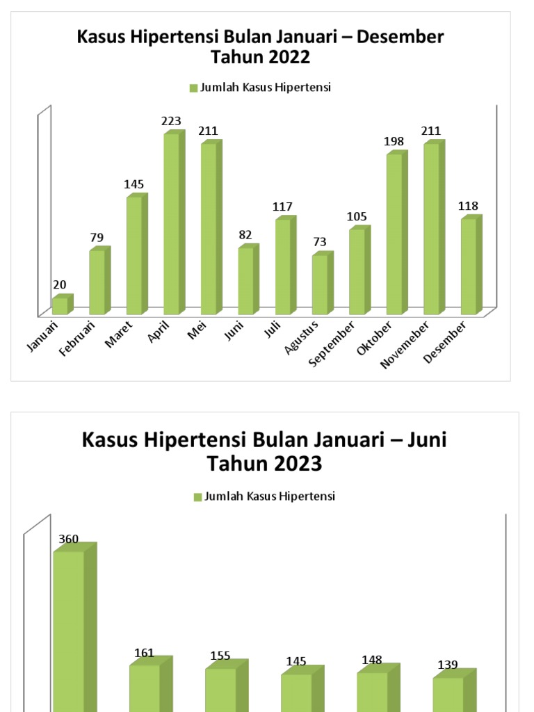 Grafik Kasus Hipertensi 2022 2023 | PDF