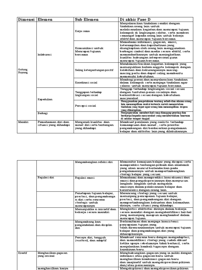 Dimensi, Elemen, Dan Sub Elemen P 5 SMP 4 | PDF