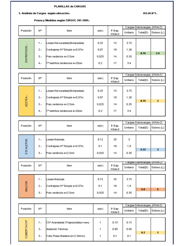 Planillas de Cargas. | PDF
