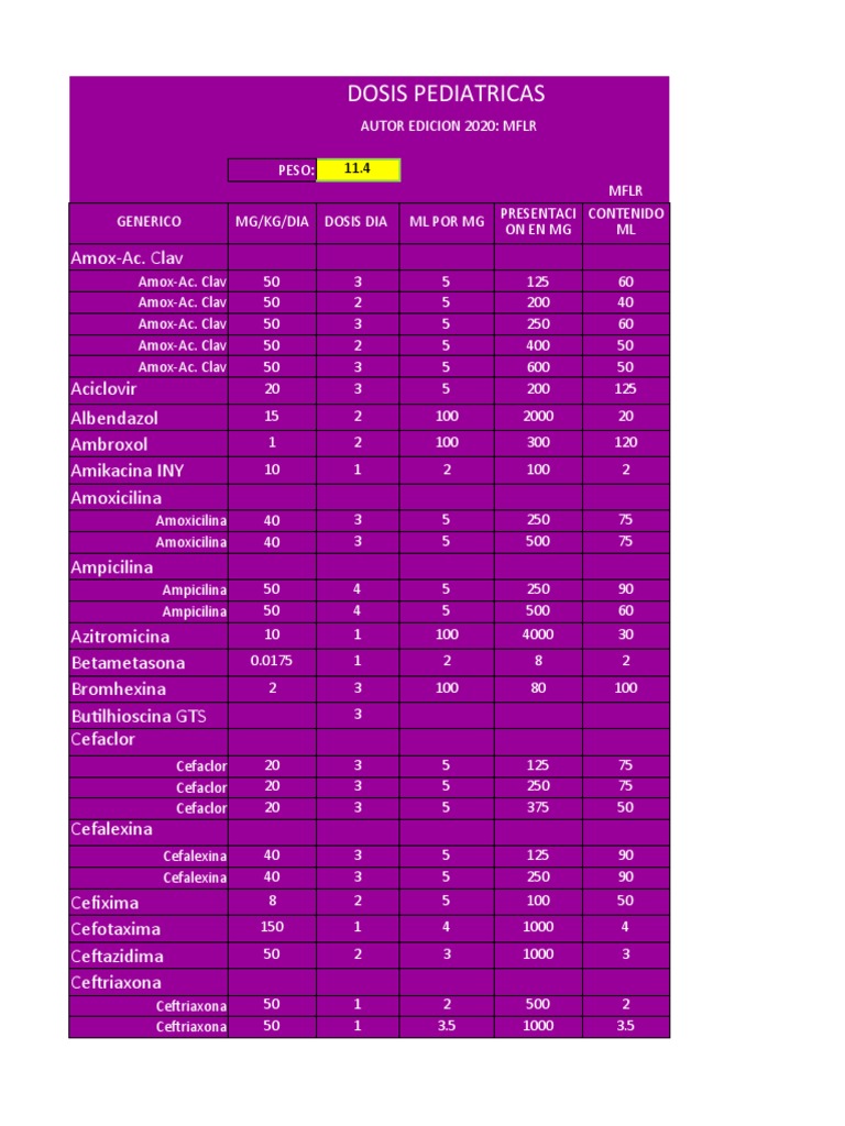 Dosis Pediátricas de Medicamentos | PDF | Especialidades Medicas ...