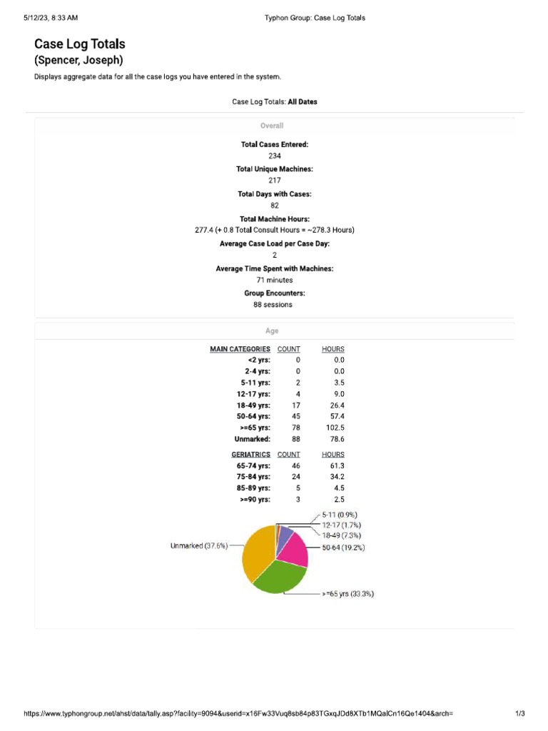 Case Log Jan-May | PDF