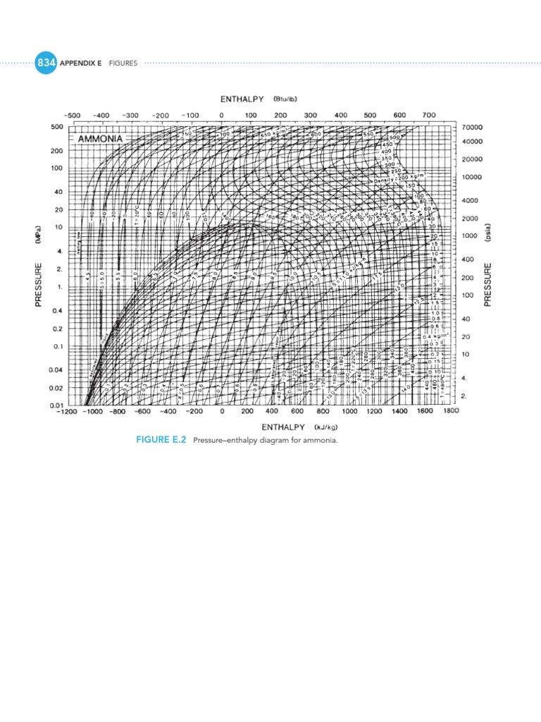 R717 - Curva P-H (SI) | PDF