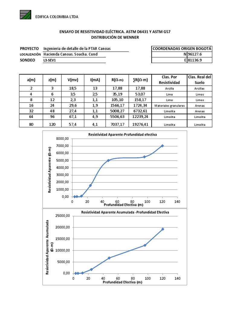 Dokumen - Tips - Ensayo de Resistividad Elctrica Astm d6431 y Astm g57 ...