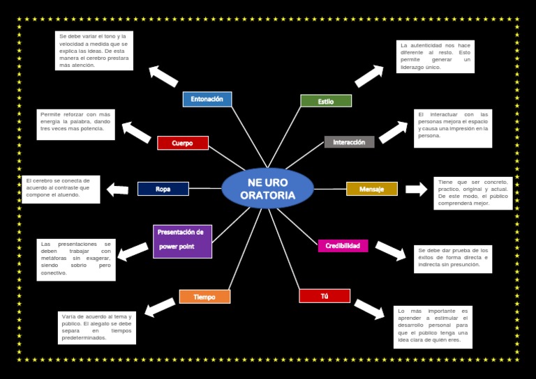 Mapa Conceptual-Oratoria | PDF