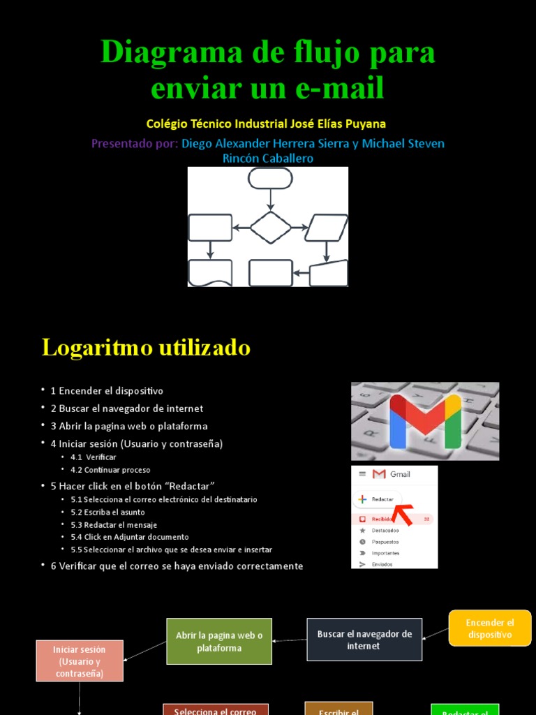 Diagrama de Flujo Para Enviar Un E-mail | PDF