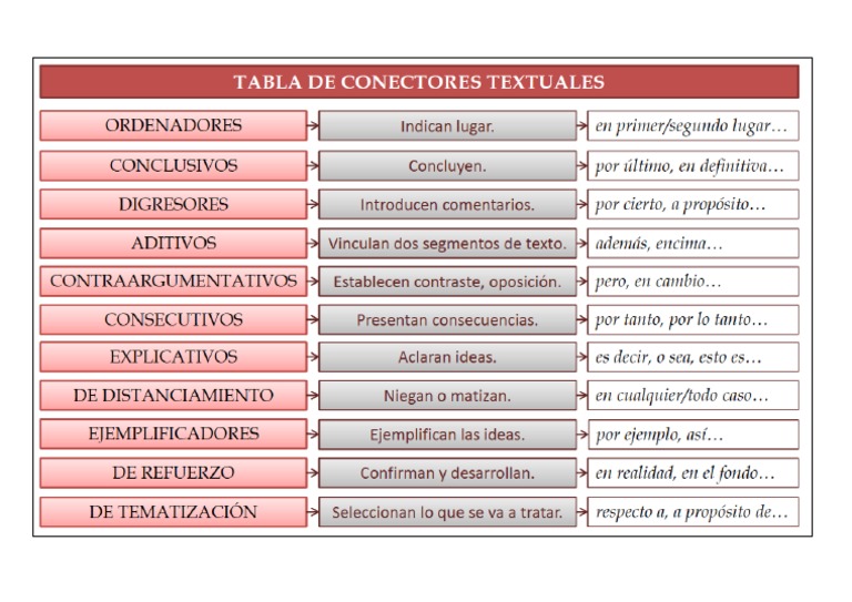 Tabla Conectores Textuales | PDF