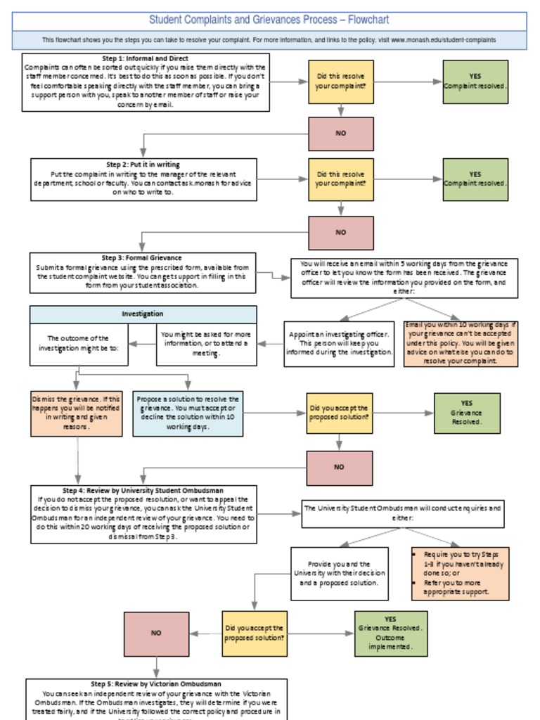 Student Complaints and Grievances Flowchart | PDF | Complaint | Justice