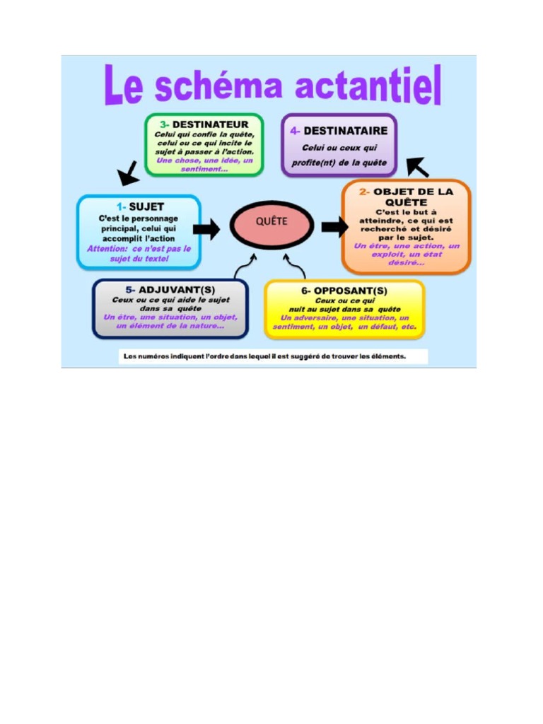 le schéma actantiel | PDF