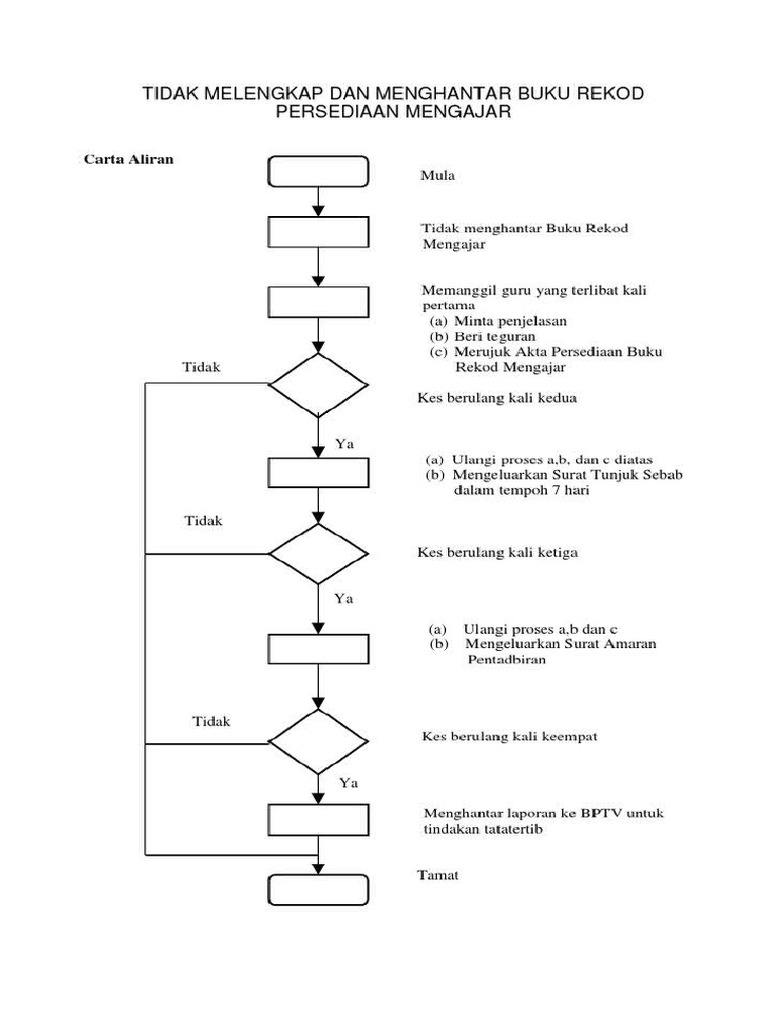 Tidak Hantar RPH | PDF
