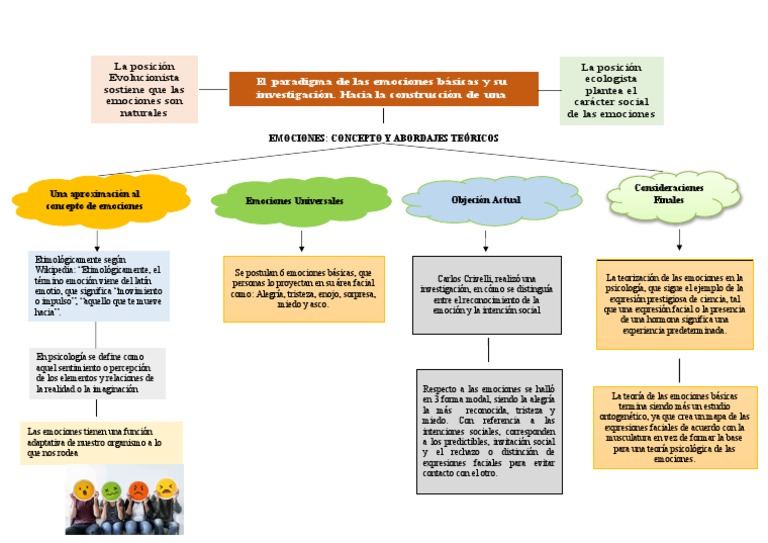 Las Emociones - Mapa | PDF | Las emociones | Sicología