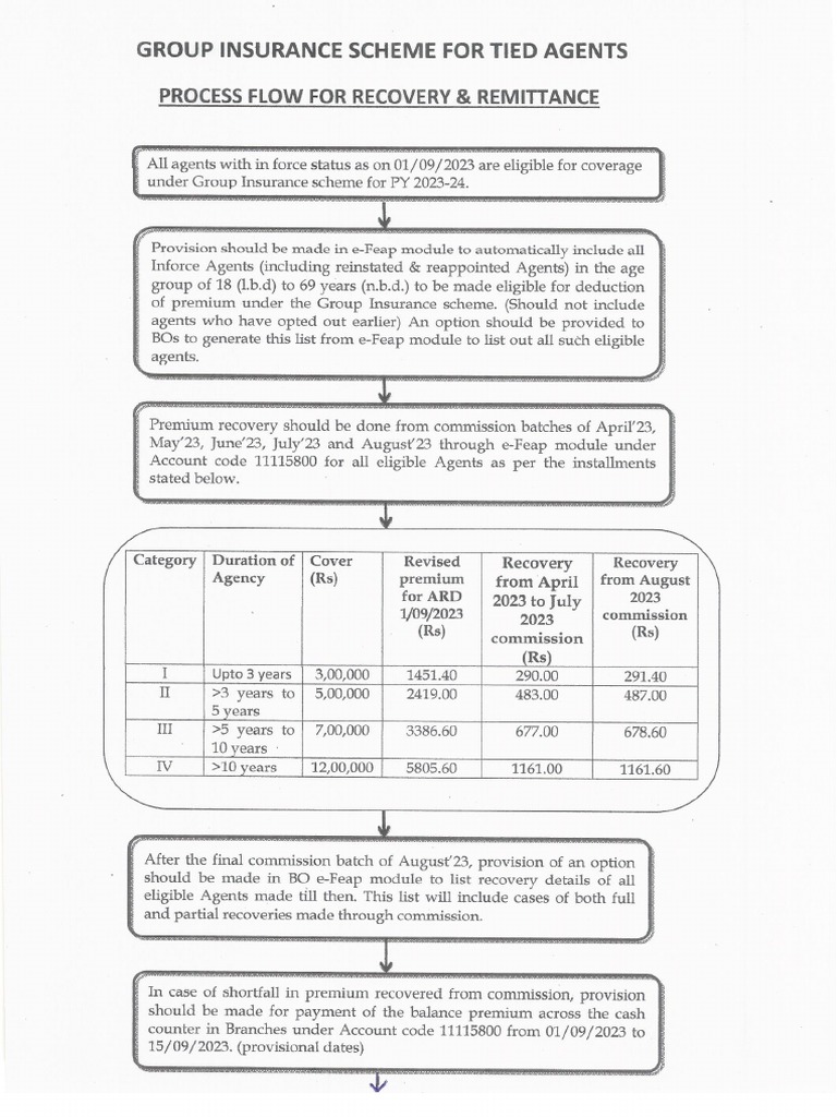 Process Flow Chart for GI-Tied Agents ARD 01-09-23 | PDF