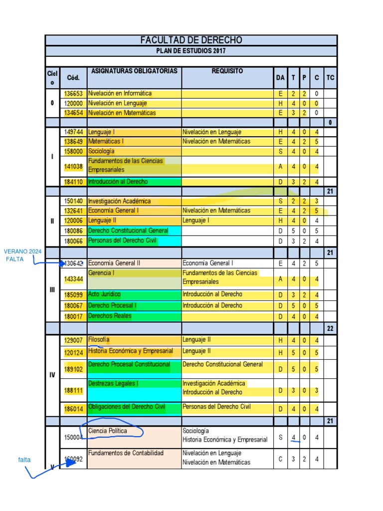 Plan de Estudios Derecho 2017 Requisitos Equivalencias Electivos Rev 21012021 | Descargar gratis ...