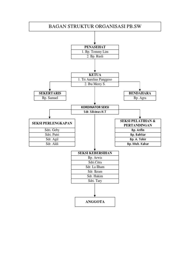 STRUKTUR ORGANISASI PB.SW | PDF