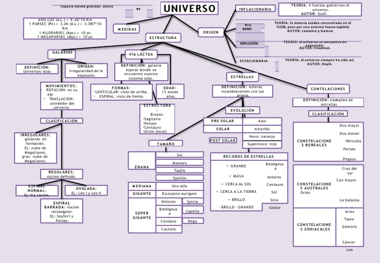 Mapa Conceptual Del Universo 2 | PDF