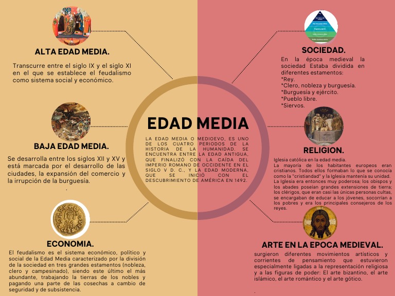 Mapa Conceptual de la Edad Media | PDF | Edades medias | Feudalismo