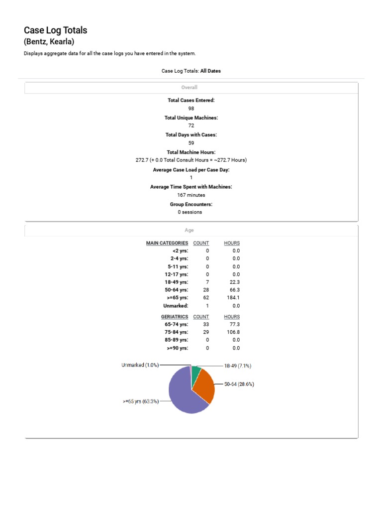 Typhon Group Case Log Totals | PDF