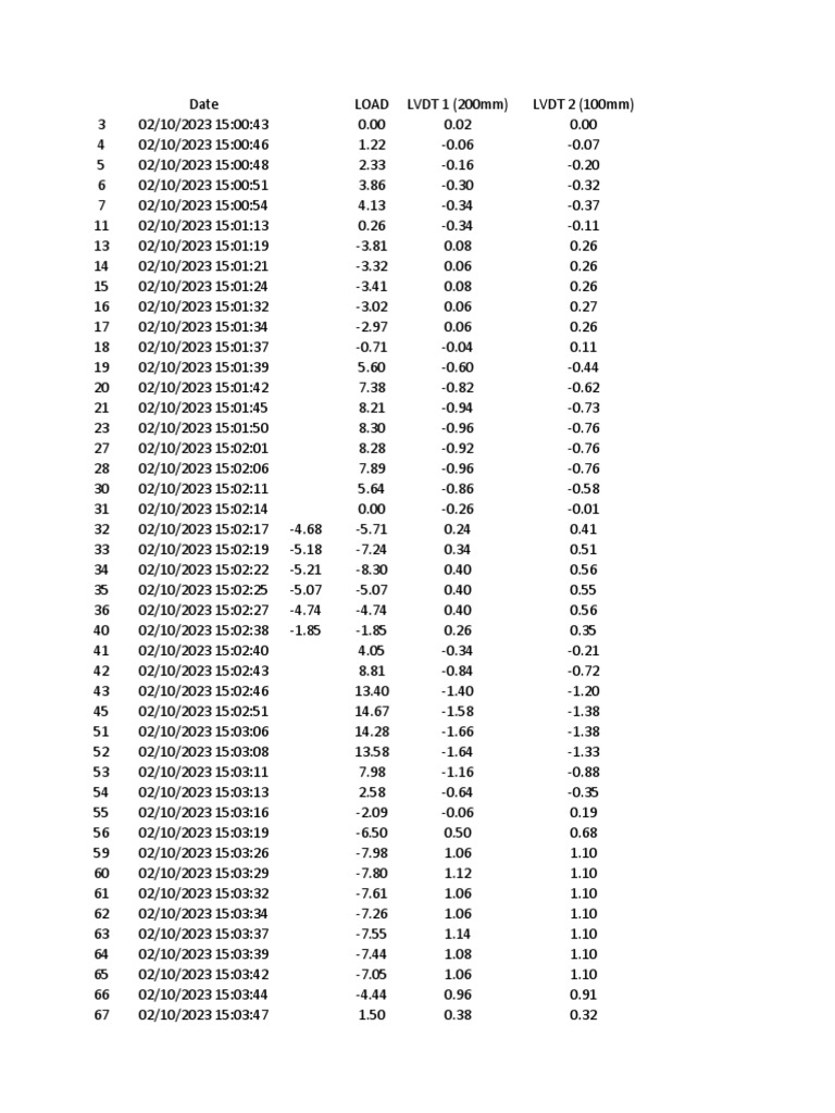 Data Pengujian Siklik | PDF