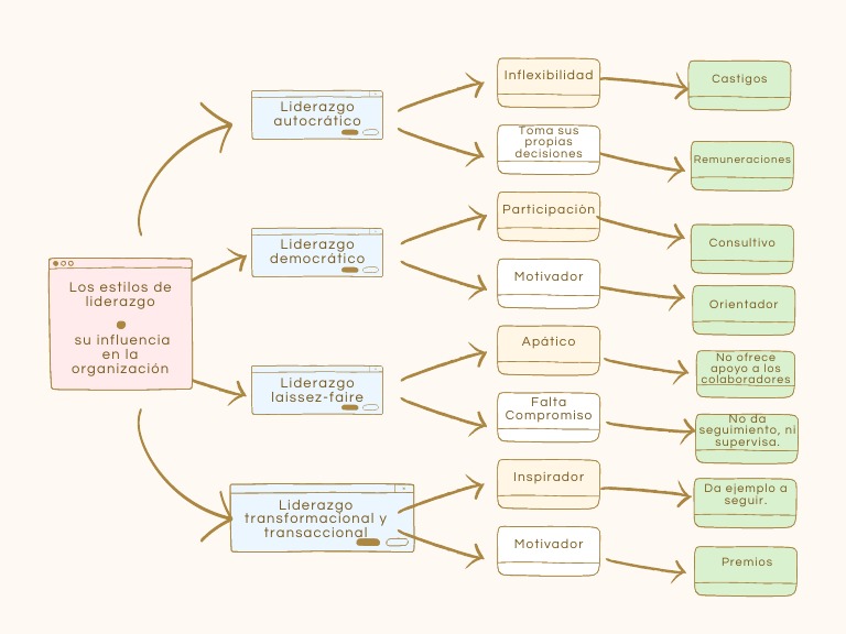 Tipos Liderazgo Mapa Conceptual | PDF