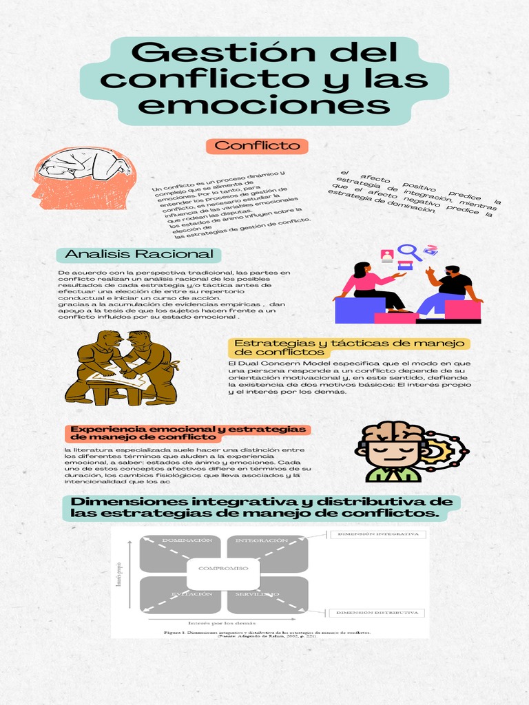 Gestión Del Conflicto y Las Emociones - Infograma | PDF | Las emociones | Teorías filosóficas