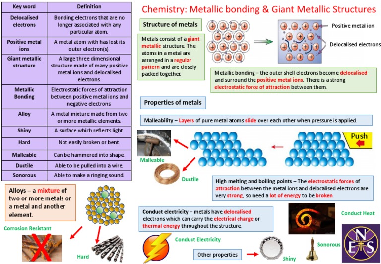 Metallic Bonding & Structures Explained | PDF