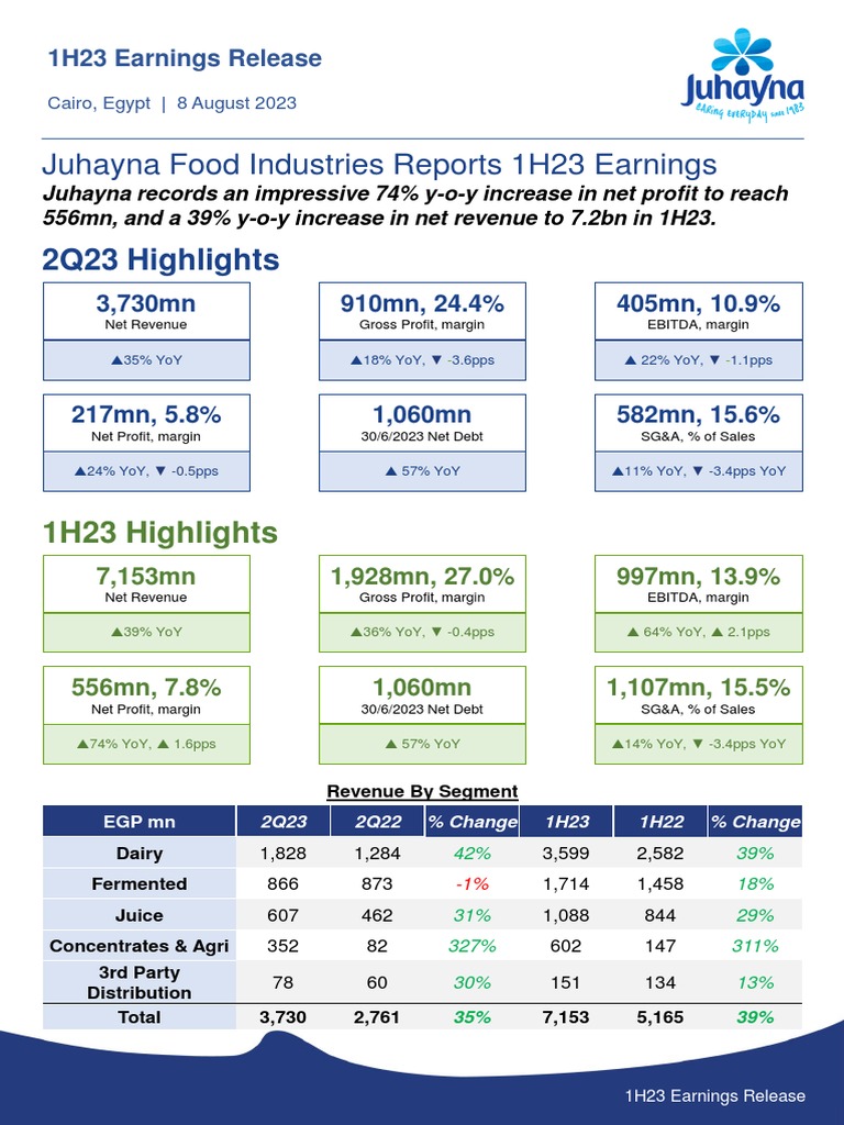 Juhayna Food Industries Reports 1H23 Earnings: 2Q23 Highlights | PDF | Equity (Finance) | Dividend