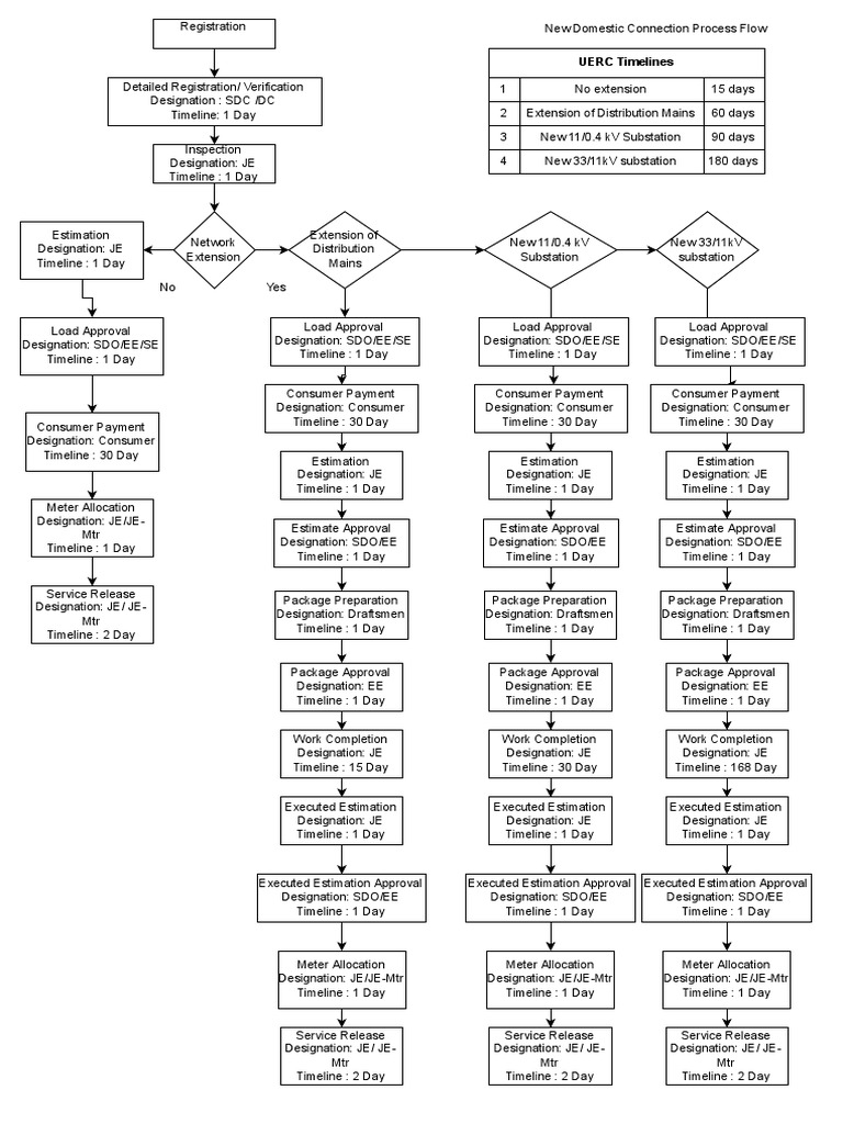 New Domestic Connection Process Guide | PDF | Electric Power | Electrical Engineering