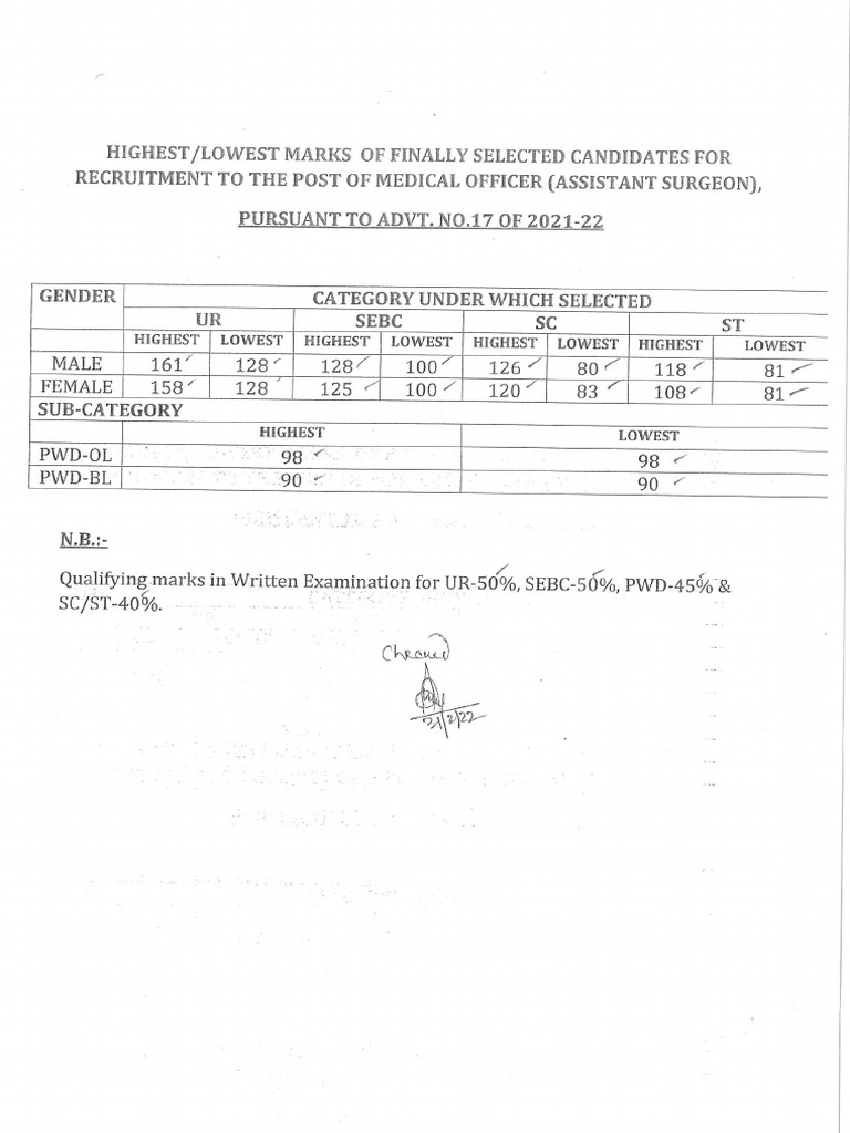 Cutoff Medical Officer Asst Surgeon | PDF