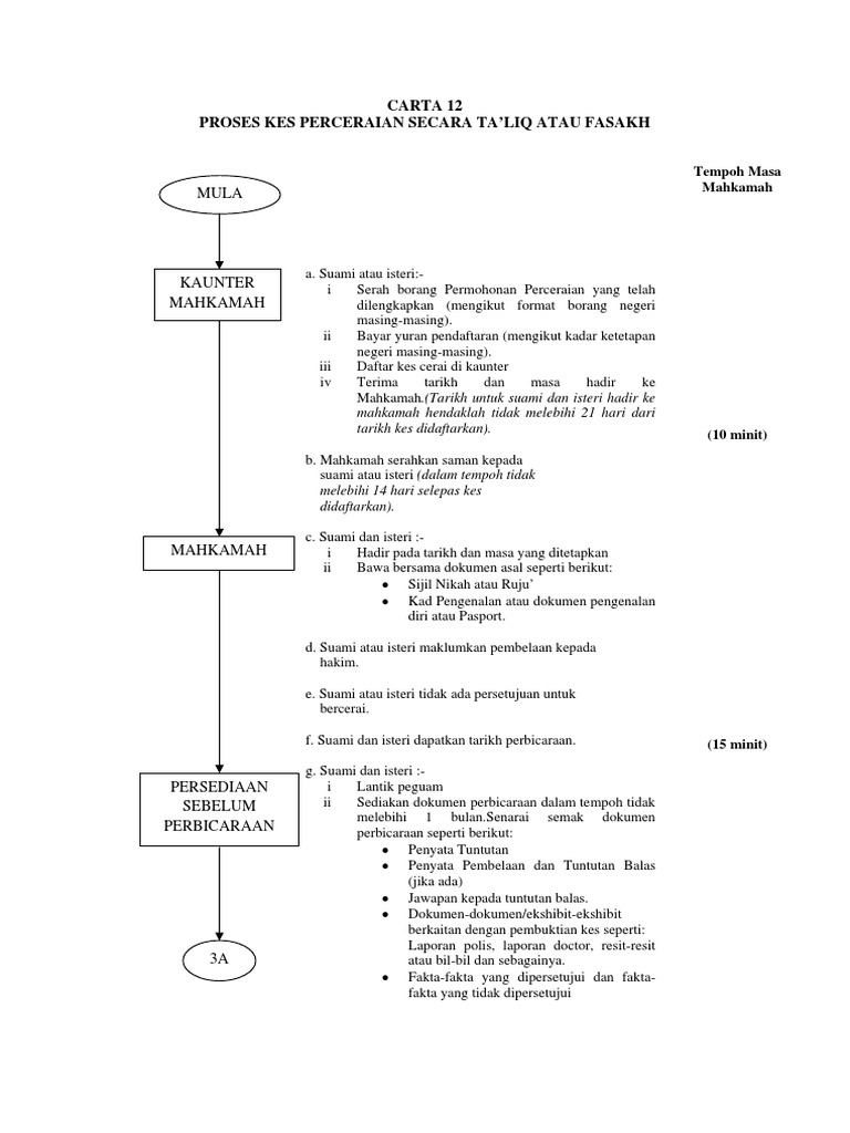 Carta 12 Proses Kes Perceraian Secara Ta'Liq Atau Fasakh | PDF
