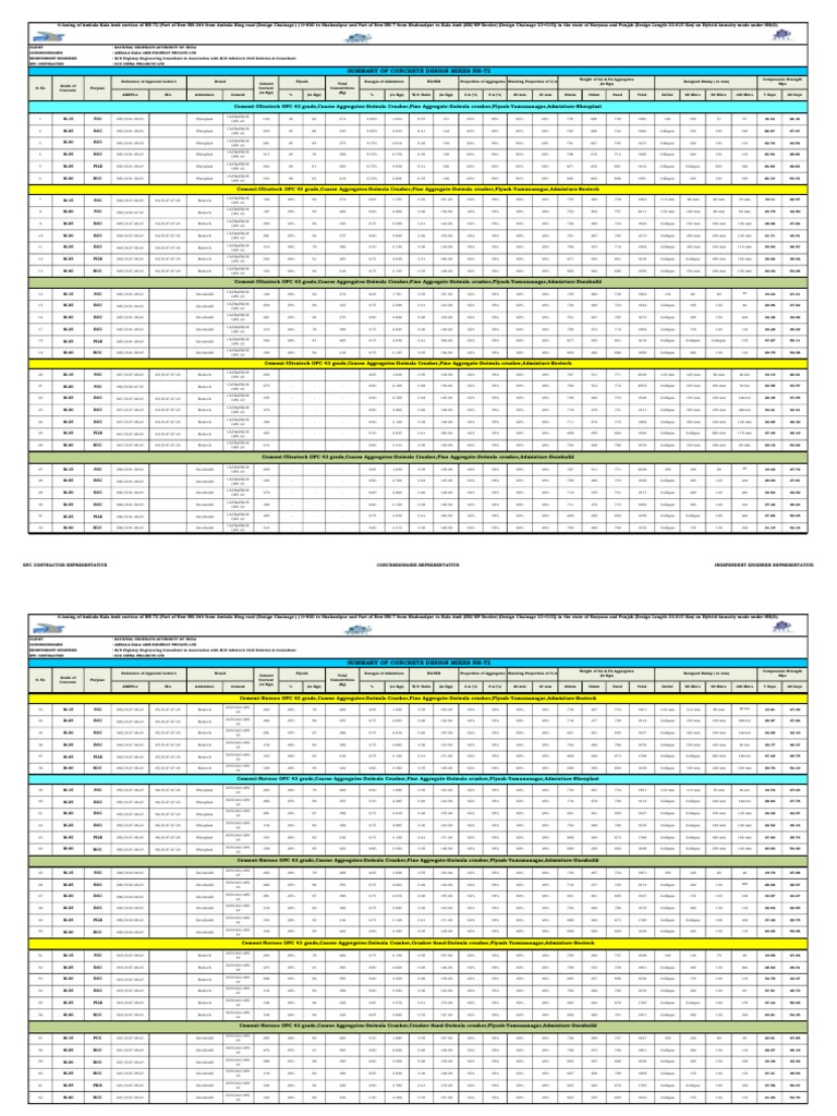 AKHPL Concrete Mix Design Summary. | PDF | Concrete | Civil Engineering