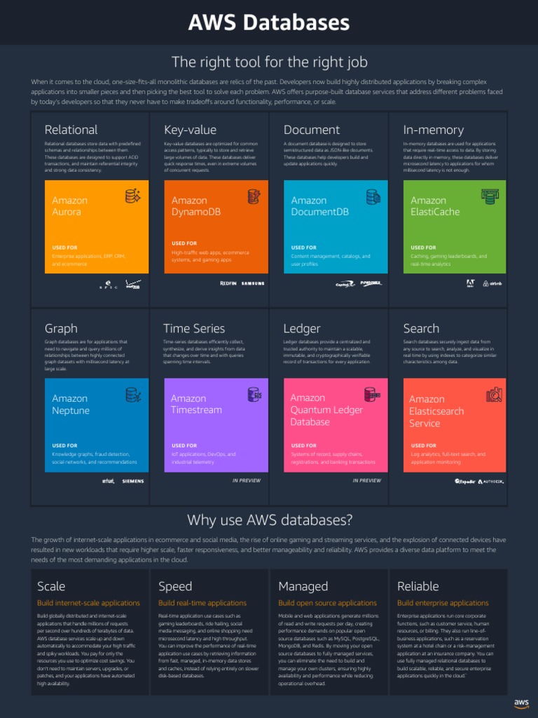 AWS-Database-Products-Infographic | PDF | Databases | Scalability