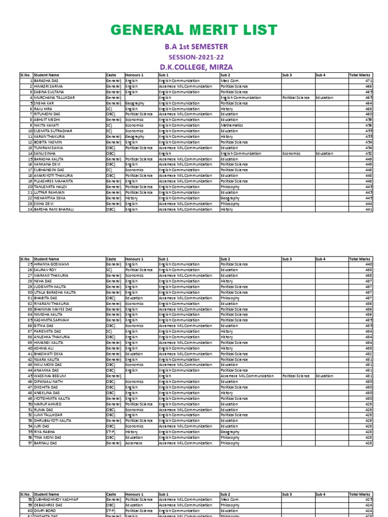 Genaral Merit List | Download Free PDF | Science