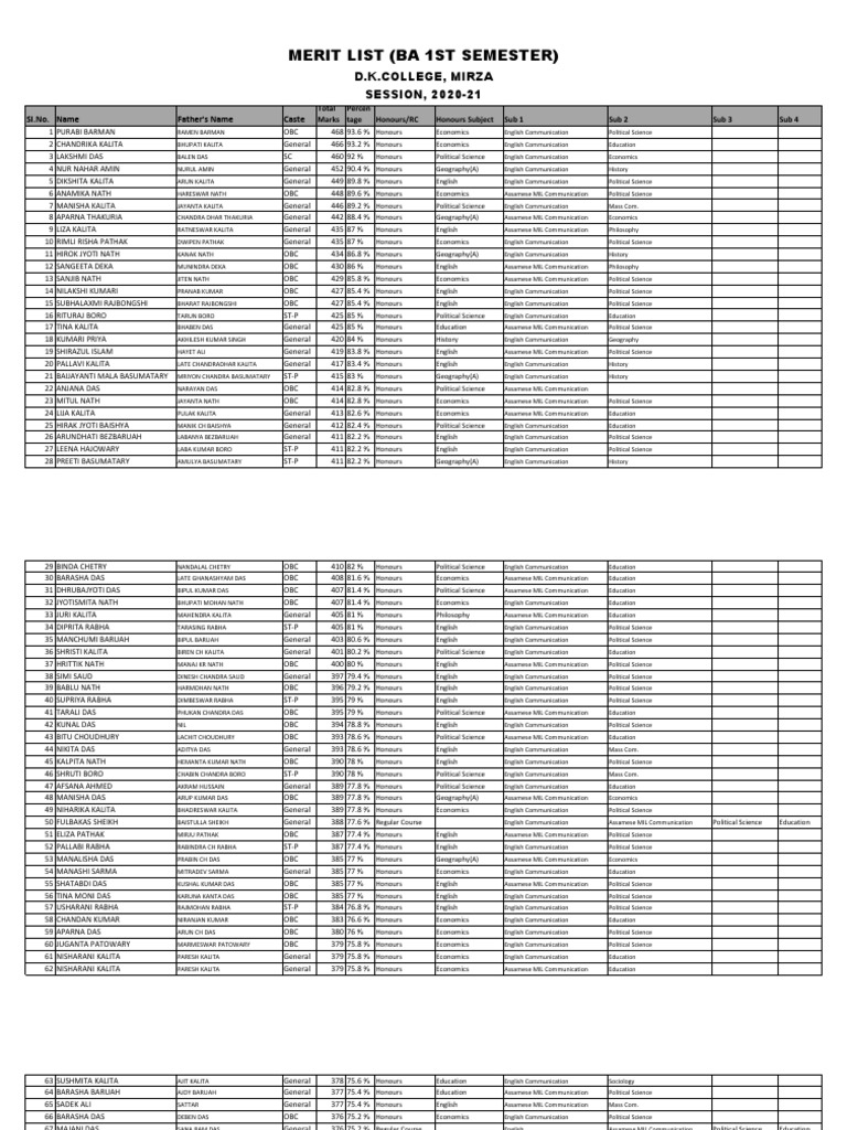 BA 1st Semester Merit List | PDF | Science