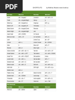 Civil 3D Keyboard Shortcut | PDF | Software Engineering | Computer Science