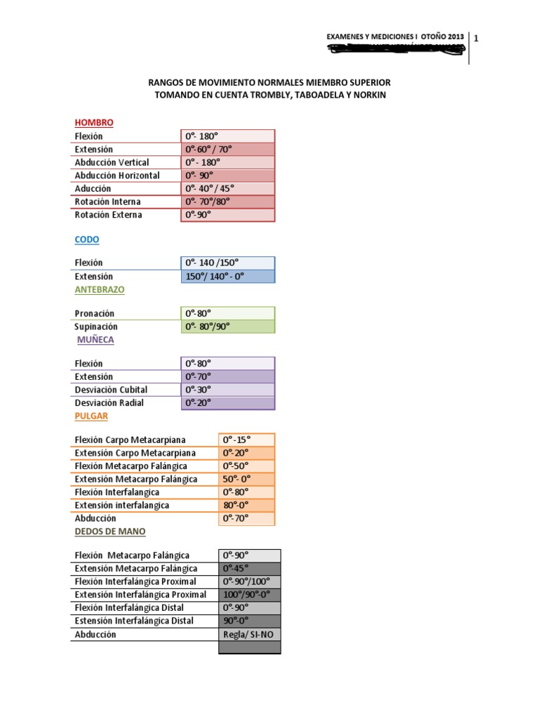 Rangos de Movimiento Normales | PDF | Mano | Extremidades (anatomía)