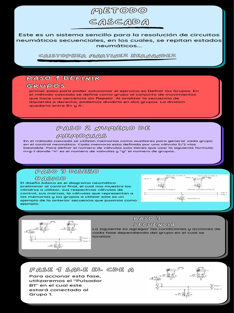 Método Cascada | PDF