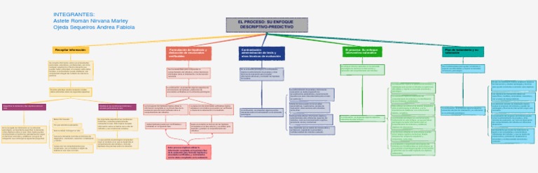 Mapa Conceptual-Proceso-Enfoque Descriptivo-Predictivo | PDF