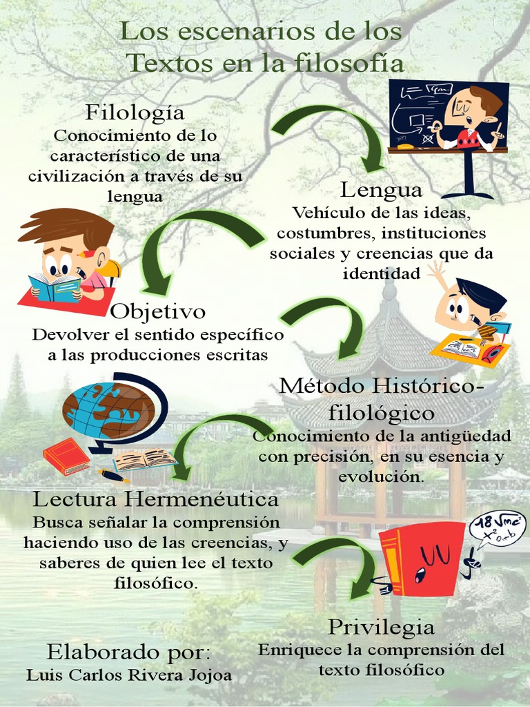 INFOGRAFIA TEXTOS FILOSÓFICOS | PDF