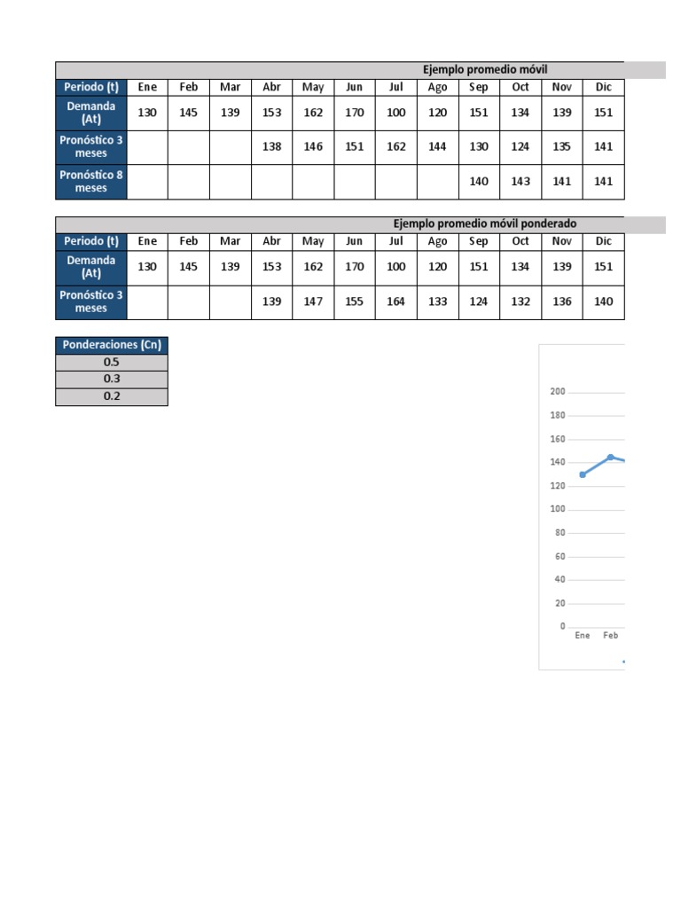 Ejemplos Promedios Móviles y Suavización | PDF