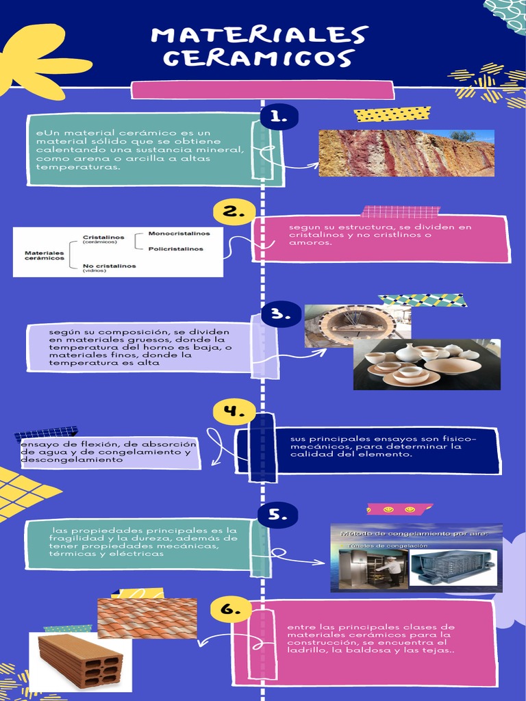 Infografia Materiales Ceramicos | PDF