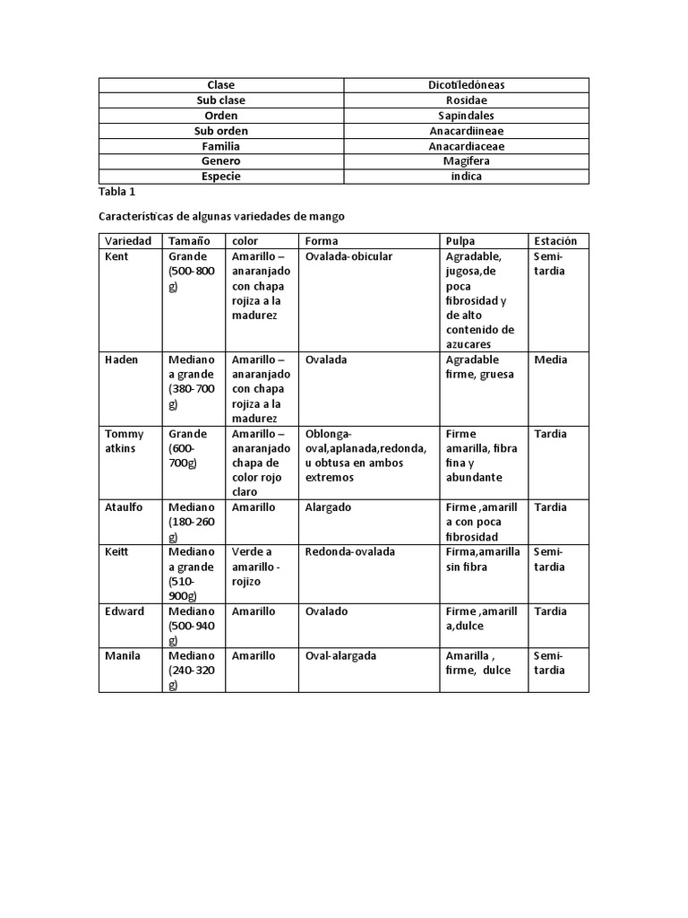 Variedades de Mango: Características y Composición | PDF | Biofísica ...