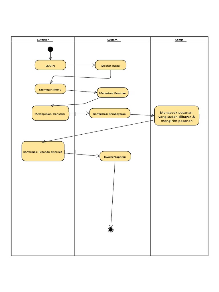 Use Case Dan Activity Ooad | PDF Use Case Dan Activity Ooad | PDF