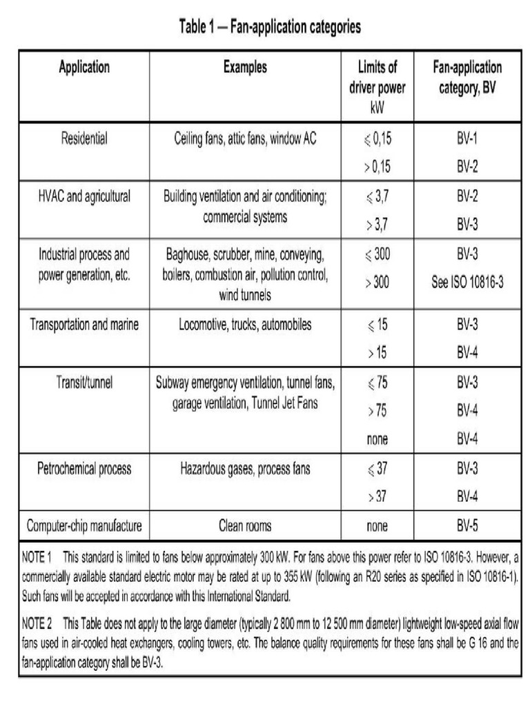 Iso 14694 Balancing of Fans | PDF