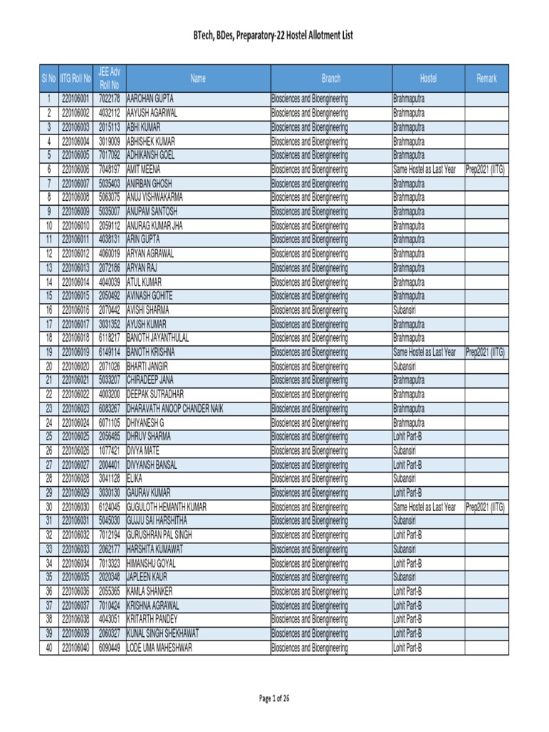 UG 22 Hostel List | PDF | Physical Sciences | Engineering