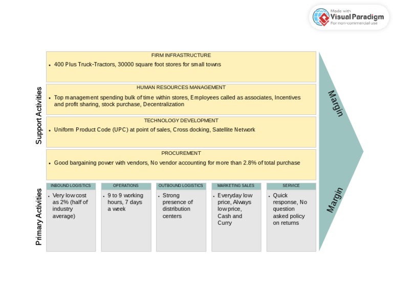 WalMart's Value Chain Analysis | PDF