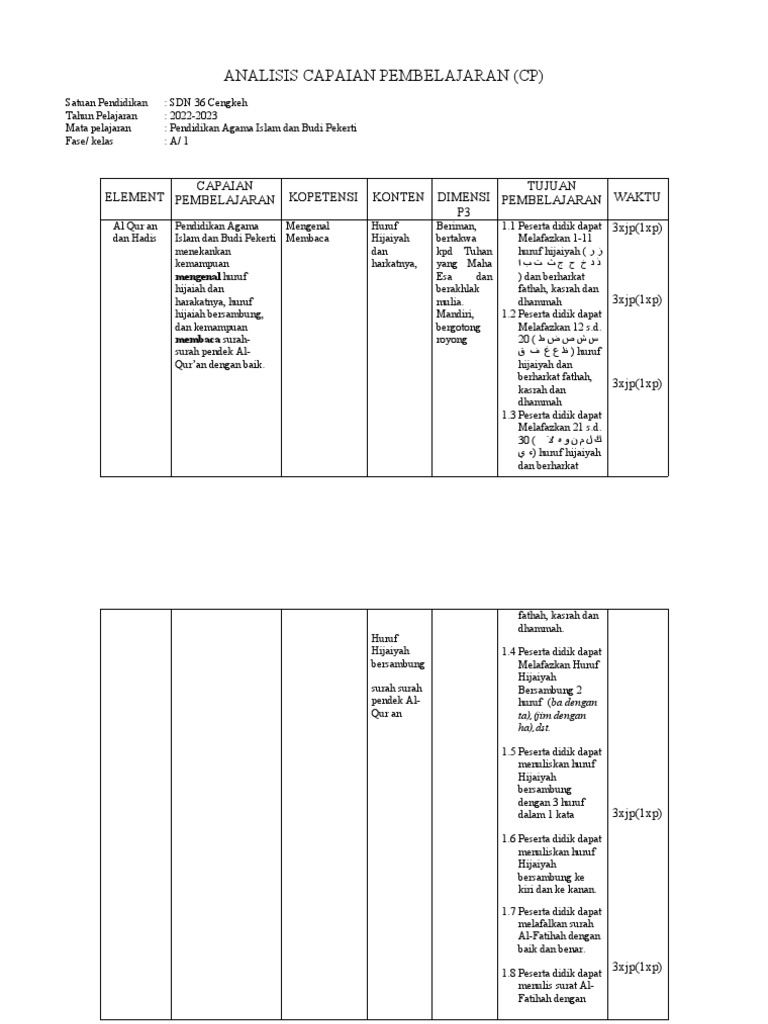 Analisis Capaian Pembelajaran Kelas I (Fase A) | PDF