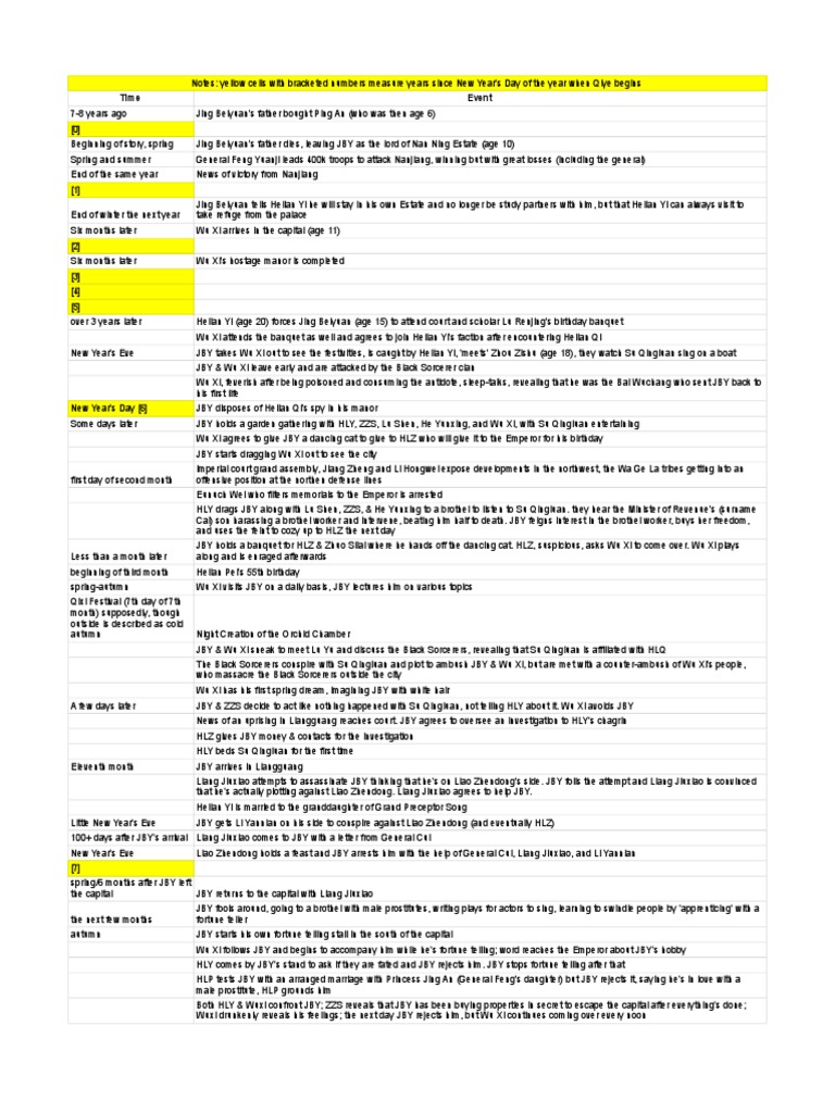 Qiye-Tianya Ke Timeline (Wip) & Tyk Character Sheet | PDF