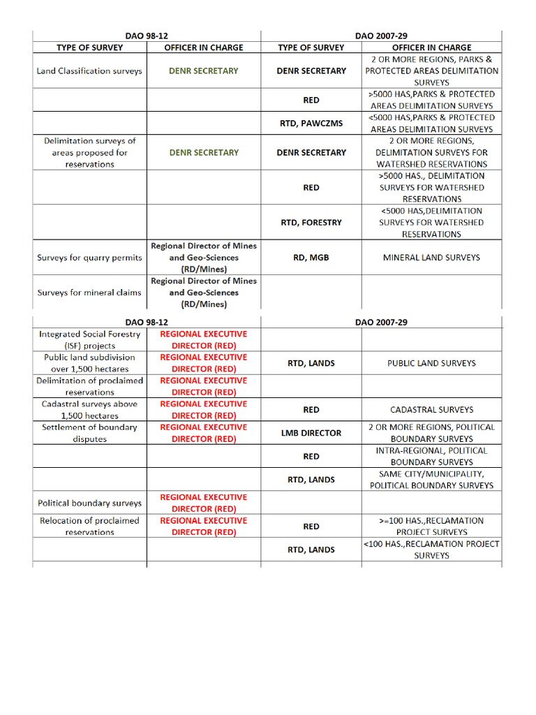 Dao 98-12 vs. Dao 2007-29 | PDF