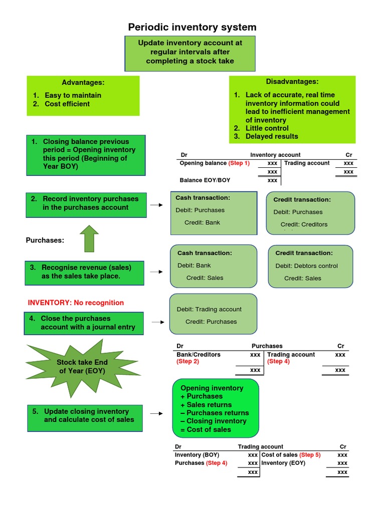 Periodic Inventory Basics | PDF | Finance & Money Management