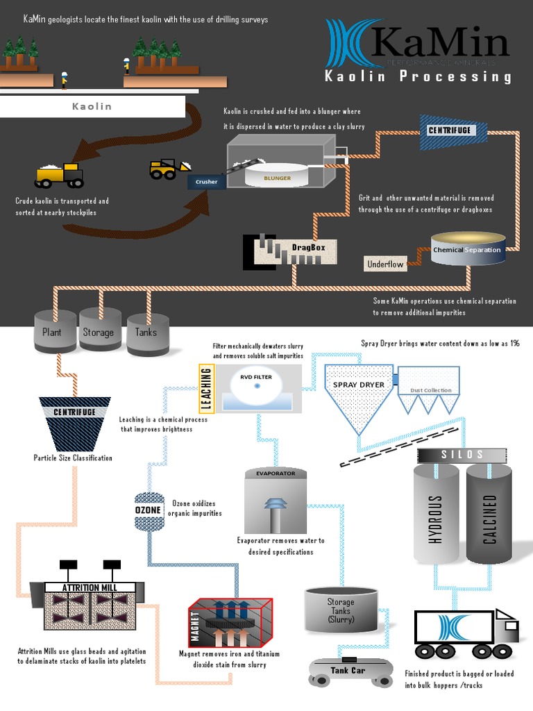 Kaolin Process Portrait Mode | PDF | Secondary Sector Of The Economy ...